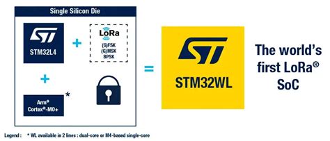 Stm32wl The Worlds First Lora® Soc Hardware Bazaar Hiveeyes