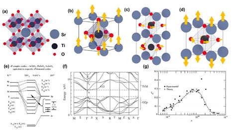 Properties Of Srtio3 A The Crystal Structure Of Srtio3 B