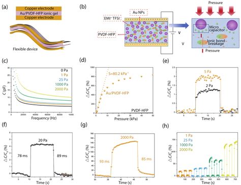 Self Healing Au Pvdf Hfp Composite Ionic Gel For Flexible Underwater Pressure Sensor
