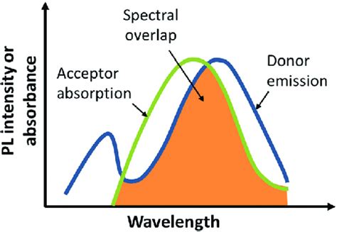 Spectral Overlap Of Donor Emission And Acceptor Absorption Download Scientific Diagram