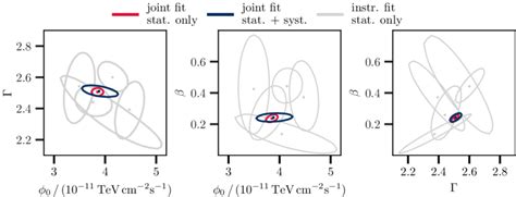 The Figure Shows The Likelihood Contours For The Joint Fit The Red Download Scientific Diagram