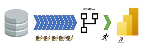 Dataflow A Remedy Slow Data Sources In Power Bi Radacad