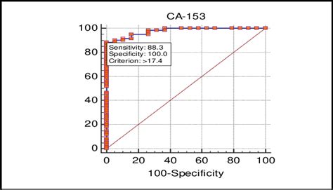 A Receiver Operator Characteristic Roc Curve To Find The Optimal