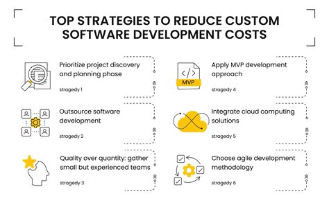 How To Reduce The Custom Software Development Cost