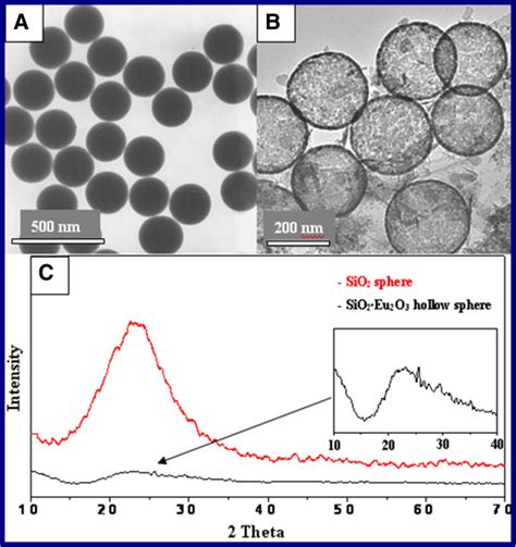 Tem Image Of Sio2 Sphere A Hrtem Image Of Sio2∙eu2o3 Hss B Xrd Download Scientific