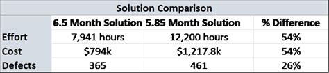 The Balancing Point Between Project Cost And Schedule QSM