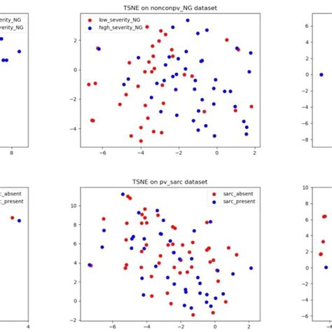 T Sne Plots The Top Panel Demonstrates Plots For The Nuclear Grade Download Scientific Diagram