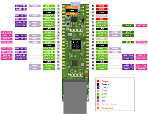 W6100 Evb Pico Wiznet Store