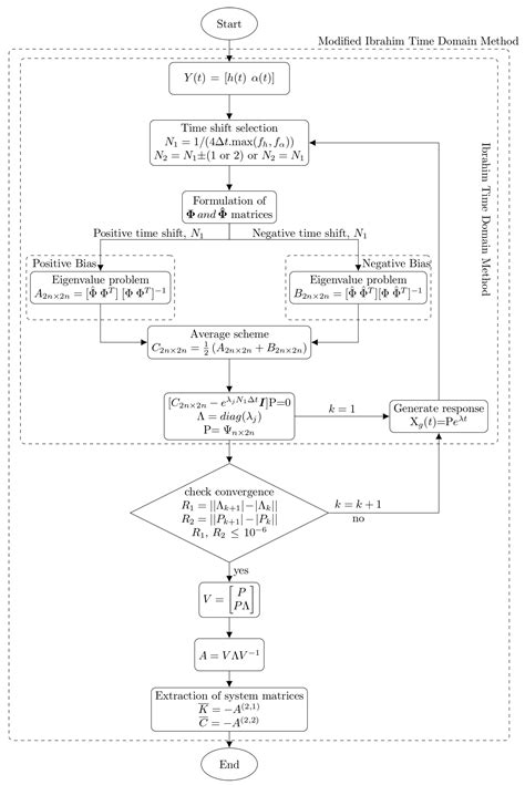 Applied Sciences Free Full Text Evaluation Of System Identification