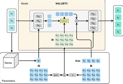 neural arithmetic logic units with bias tetration controlled cell