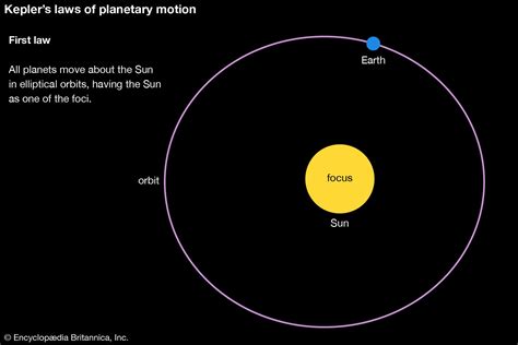 Elliptical Orbit Kepler