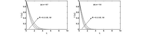 The Temperature HðgÞ Profile For Different Values Of Thermal Radiation Download Scientific