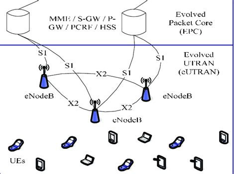 System Architecture Evolution Download Scientific Diagram