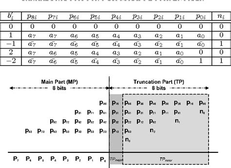 figure 1 from a high accuracy fixed width booth multiplier using select