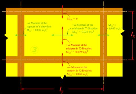 Reinforced Concrete Design Chapter 17 Cont7 Coefficients From Code For Bending Moments In