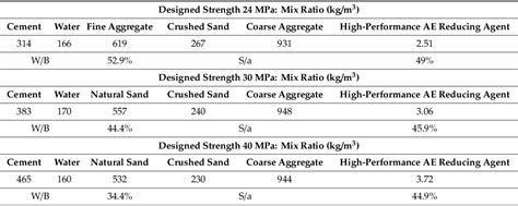 Table 1 From Evaluation Of Condition Of Concrete Structures Using Ultrasonic Pulse Velocity