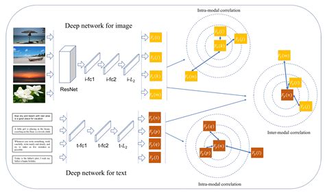 electronics free full text deep multi modal metric learning with