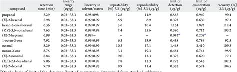 Validation Results For Compounds With Their Retention Time Linearity