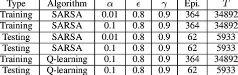 Parameter Details For The Q Learning And Sarsa Shared Rewards Algorithm Download Scientific