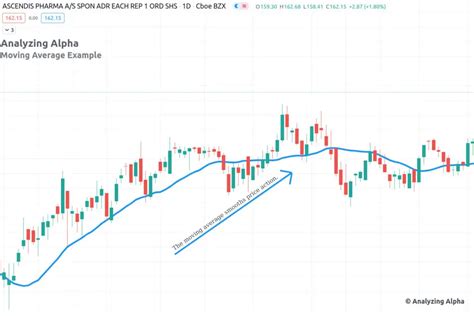 Moving Averages Explained And Examined Analyzing Alpha