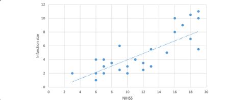 Correlation Between Nihss Score On Admission And Infarction Size Download Scientific Diagram