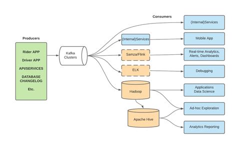 low latency strategies for real time applications