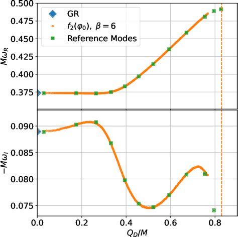 Figure 1 From Quasinormal Modes In Modified Gravity Using Physics Informed Neural Networks