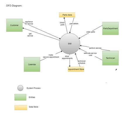 Solved USE CASE DIAGRAM DFD Diagram With The Chegg Com
