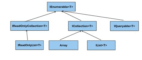 How To Choose Right Collection Type For Method In NET