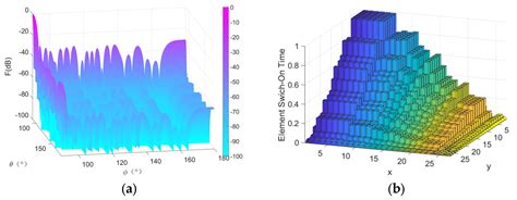 optimal pattern synthesis of linear array antennas using the nonlinear