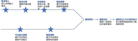 汽车soa服务设计思路与工程实例 知乎