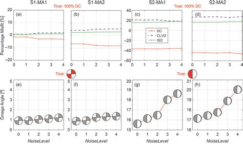 inversion results using models with errors in velocity anisotropy