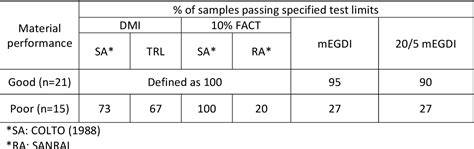 Table 2 From Development Of The Road Aggregate Test Specifications For