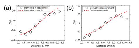 Figure S7 Derivative Of The Nucleation Events N D In Dependency