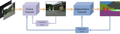 Seafusion首个结合高级视觉任务的图像融合框架 知乎 Seafusion首个结合高级视觉任务的图像融合框架 知乎