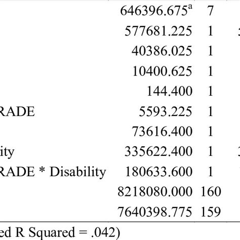tests of between subject effects for math source type iii sum of