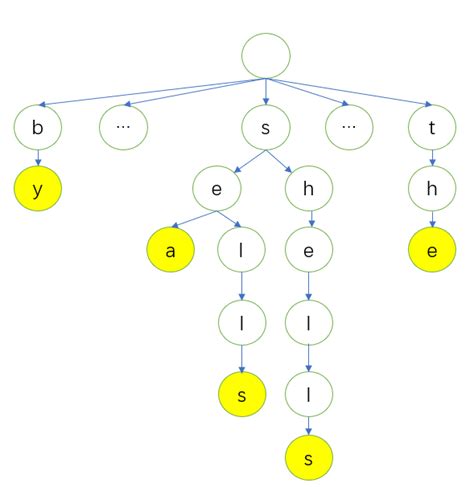 【算法】前缀树、单词查找树、字典树（c ） 单词查找树c csdn博客