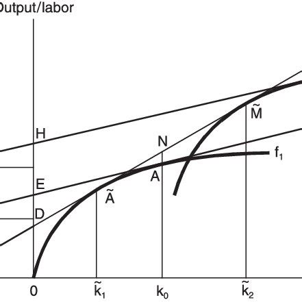 Resource Constraint And The Choice Of Technique Download Scientific Diagram