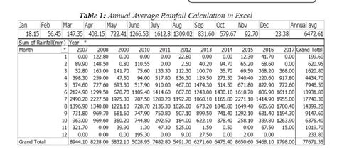 Annual Average Rainfall Calculation In Excel Download Scientific Diagram Annual Average Rainfall Calculation In Excel Download Scientific Diagram