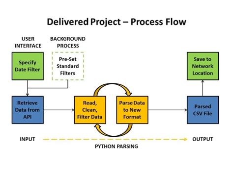 automate data processing and analysis by kgazzola fiverr