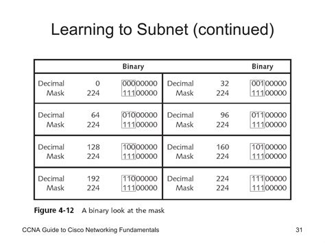Ccna Ip Addressing Ppt