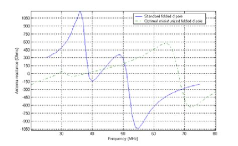 input reactances of the traditional and the new folded dipole antennas