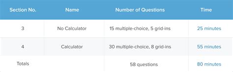 Sat Math Topics Breakdown What Math Is On The Sat