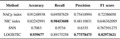 table ii from a machine learning gnss interference detection method