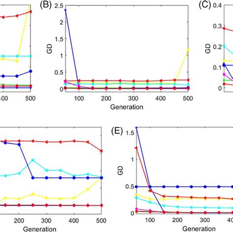 the gd convergence curves of different algorithms on zdt test