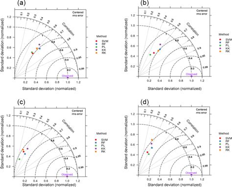 taylor diagrams showing the performance of the five models evaluated