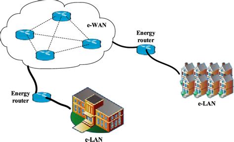 Figure From A Graph Theory Based Energy Routing Algorithm In Energy Local Area Network