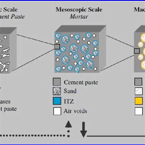 Multilevel Microstructure Of Cement Based Materials 6 Download High Quality Scientific Diagram