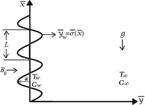 schematic geometry of the model download scientific diagram