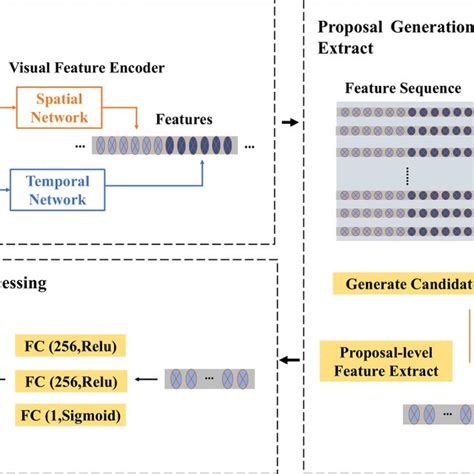 the framework of our network a visual feature encoding network we use